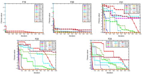 Symmetry Free Full Text Laro Opposition Based Learning Boosted Artificial Rabbits Inspired