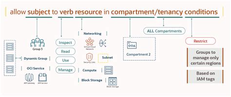 OCI IAM And Policy Cheatsheet Notes By DeveloperCK