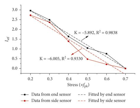 Recognition Index Curve At Different Sensors Position Download
