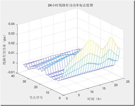 matlab代码：基于二阶锥规划的主动配电网动态重构研究 madai109 博客园