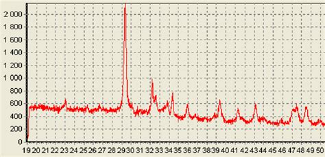 Xrd Pattern Of Hydrated Cement After 28 Day Curing Download