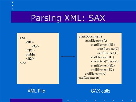 Xml Parsers Overview Types Of Parsers Using Xml Parsers Sax Dom Ppt