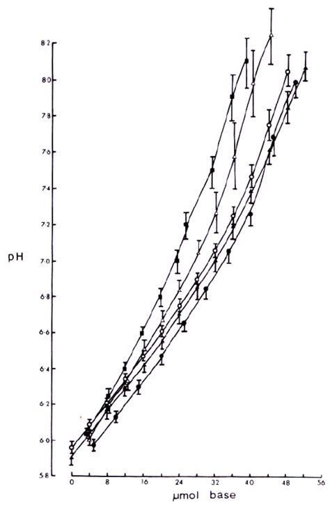 Buffer Titration Curves For White Trunk Muscles Of Antarctic Fishes Download Scientific