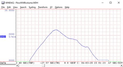 How To Acquire Flow Rate And Flow Volume Using A Dataq Data Logger