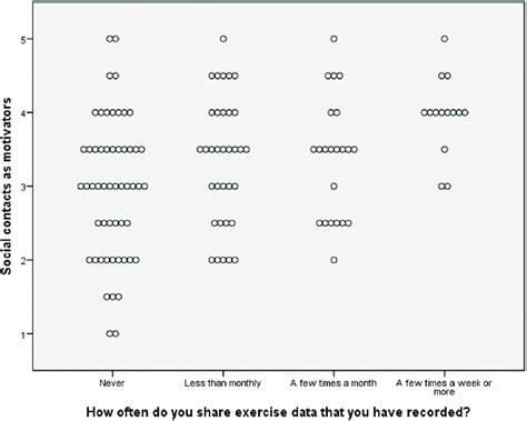 Visualisation Of Data Distribution In Relation To Social Contacts And Download Scientific