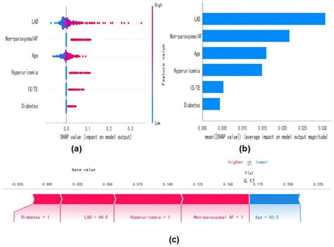 Development And Validation Of An Interpretable Machine Learning Model For Predicting Left Atrial