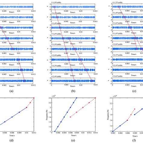 The Time Domain Waveform Of The System And Corresponding Fmr In Download Scientific Diagram