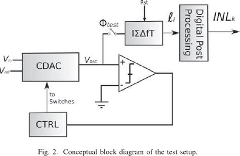 Figure From Reduced Code Static Linearity Test Of Sar Adcs Using A Built In Incremental