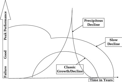Three Patterns Of Failure Download Scientific Diagram