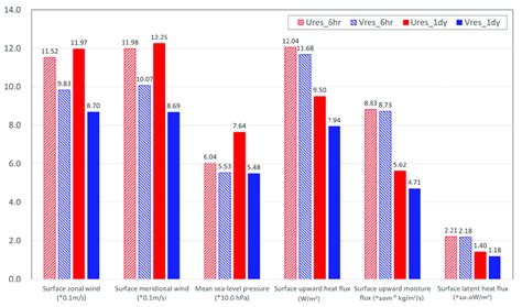 Time Averaged Rms Differences Between Mean Bred Vector And The Nature