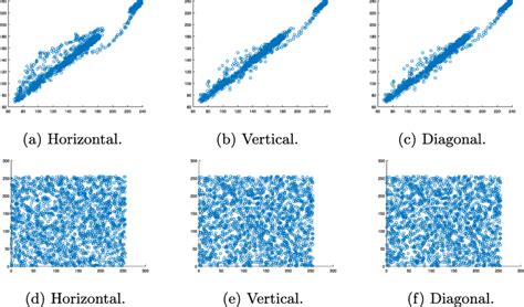 correlation coefficient diagrams of the plain and encrypted lena image