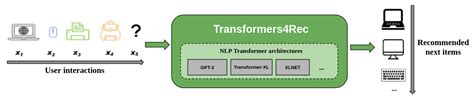Transformers4rec Bringing Nlp Power To Modern Recommendation Systems Zilliz Blog