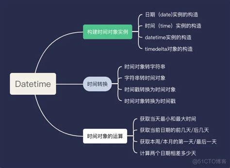 python内置时间模块：datetime实例详解（一） 阿里云开发者社区
