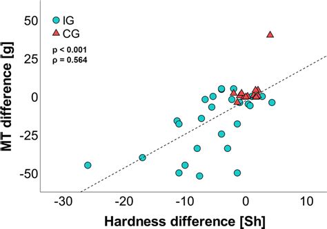 Relationship Between Monofilament Thresholds Mt And Skin Hardness