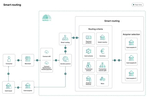 Smart Routing Process Flow