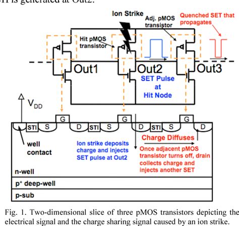 Figure 1 From Impact Of Ultra Low Voltages On Single Event Transients And Pulse Quenching