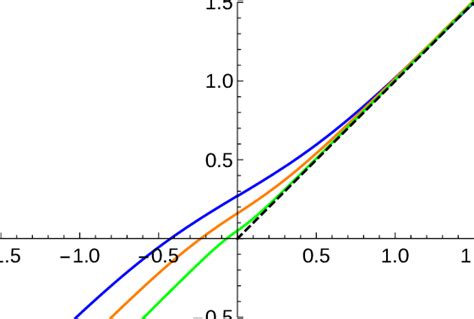 The Affine Parameter E · ˜ Ux Versus The Radial Coordinate X For Null