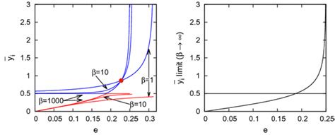 Left Evolution Of The Coordinates Y¯1 Documentclass[12pt]{minimal} Download Scientific Diagram