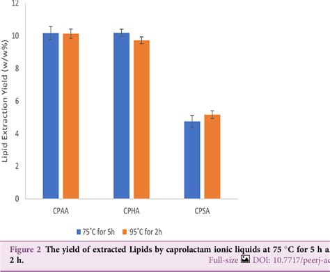 Figure From Lipid Extraction From Microalgae Using Pure Caprolactam Based Ionic Liquids And