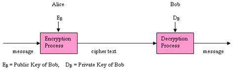 Public Key Cryptography Alice Sending Message To Bob Download Scientific Diagram