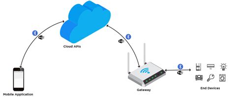 End To End Testing Multistage Validation For IoT Applications VOLANSYS