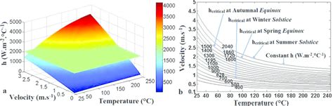 A 3d Variation Of Convection Coefficient With Temperature Andvelocity Download Scientific