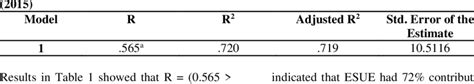Regression Model Summary Showing Ekiti State Unified Examination As The
