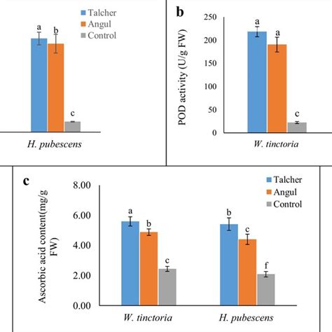 A Phenols And B Flavonoid Content In H Pubescens And W Tinctoria Download Scientific Diagram