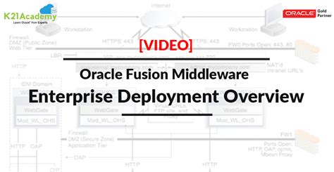 Oracle Fusion Middleware Archives Cloud Training Program