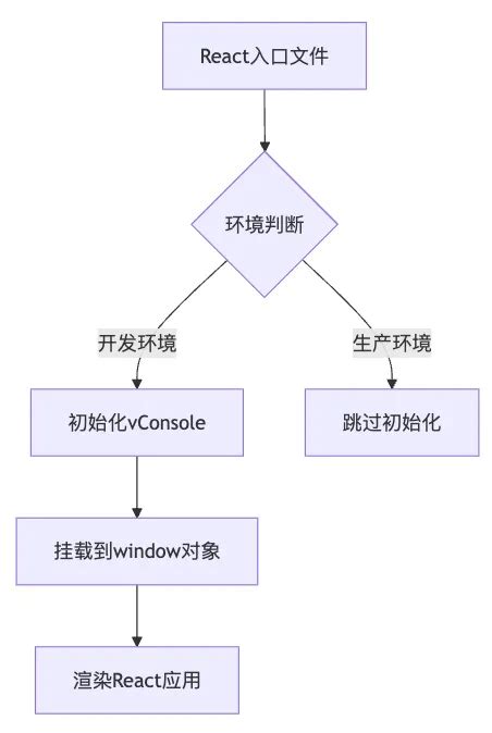 解锁移动端调试自由React中vConsole的全局 按需注入策略 腾讯云开发者社区 腾讯云
