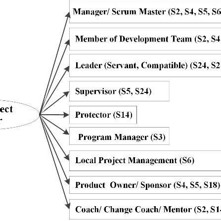 Various Agile Roles Are Considered As An Alternative To The Agile Download Scientific Diagram