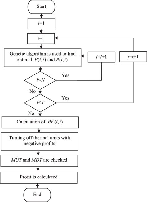 Flowchart Of Optimal Scheduling Of Thermal Units Download Scientific Diagram