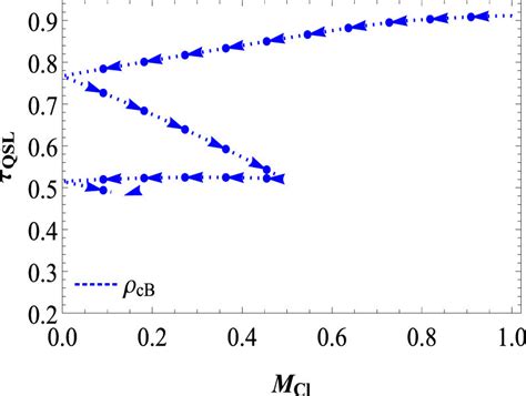 The Parametric Trajectory Of Quantum Speed Limit Time As A Function Of Download Scientific