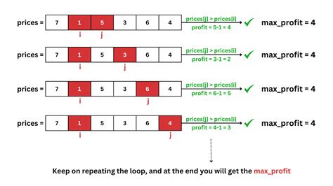 best time to buy and sell stock leetcode 121 explained with images