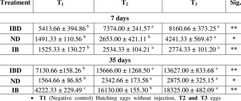 Effect Of In Ovo Injection Of Zinc Methonine On Immunity Response Of Download Scientific