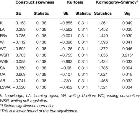 Skewness Kurtosis And Normality Test For Different Variables Download Scientific Diagram