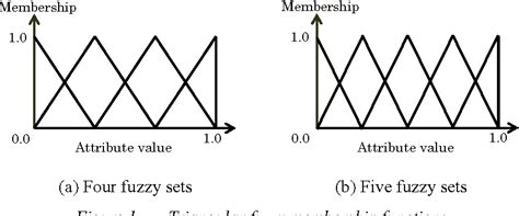 Figure 1 From Cost Sensitive Techniques For Fuzzy Rule Based Pattern