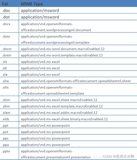 Excel导出警告：文件格式和拓展名不匹配excel Content Type Csdn博客