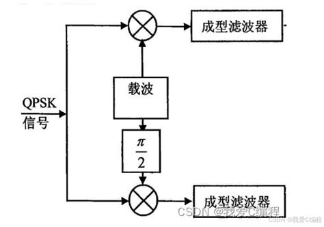 【硬件测试】基于fpga的qpsk调制解调系统开发与硬件片内测试包含信道模块误码统计模块可设置snr基于verilog的qpsk调制与
