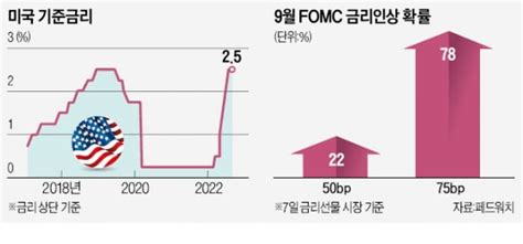 美 또 075pfed 금리 인상 못 늦춰 한국경제