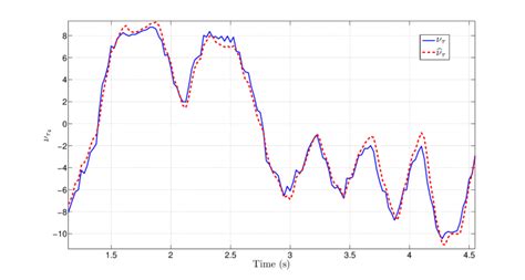 Example Of The Identification Of The Controller Axis 4 Download Scientific Diagram