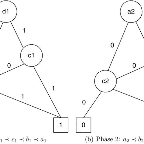 Bdd For Each Phase Of The Pms Using Different Orderings Download Scientific Diagram