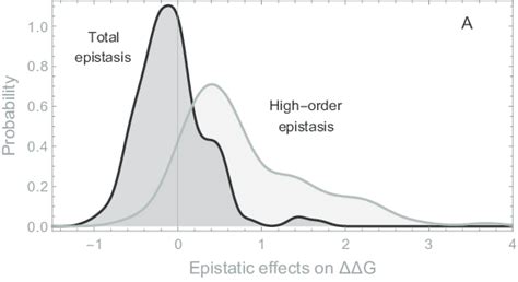 A Histograms Of Total And High Order Epistatic Values Black Total Download Scientific