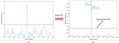 Anomaly Detection Method For Lithium Ion Battery Cells Based On Time Series Decomposition And