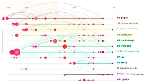 Research Progress And Trend Analysis Of Picking Technology For Korla Fragrant Pear
