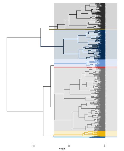 Chapter 21 Hierarchical Clustering Hands On Machine Learning With R