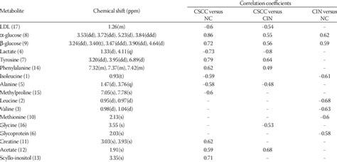 Correlation Coefficients For Metabolites Showing Significant