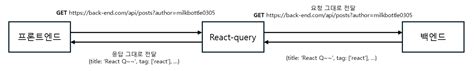 React Query V5로 스켈레톤뷰와 페칭해보기
