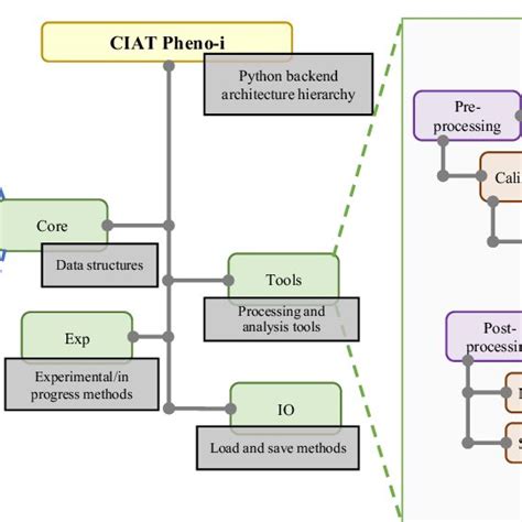 ciat pheno i data processing back end python architecture download