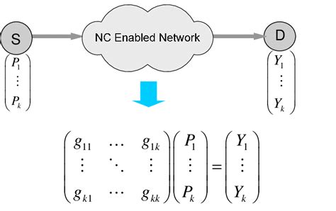 The Global Coefficient Matrix Gcm Of An End To End Delivery System